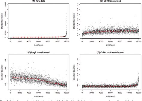 Figure From Model Based Variance Stabilizing Transformation For Illumina Microarray Data