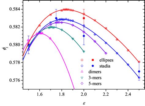 Jamming Coverage φ J Versus The Aspect Ratio ε For Different Unoriented Download Scientific