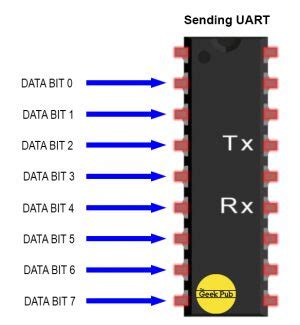 UART Communications Basics The Geek Pub
