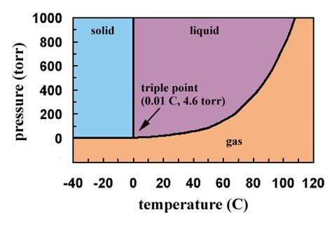 Temperature And Pressure Phase Diagram A Phase Diagram Is A