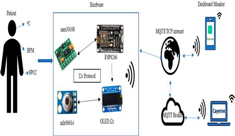 Figure 2 From A Visual User Interfaces For Constant Checking Of Non Invasive Physiological
