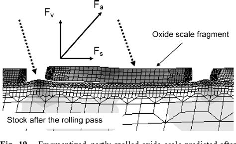 Figure 3 From Modelling The Behaviour Of Oxide Scale In Hot Rolling
