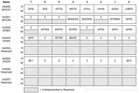 Spi通信协议spi时钟信号占空比 Csdn博客