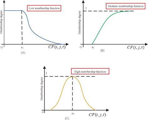 figure 2 from a comprehensive multi scenario routing algorithm based on fuzzy control theory in