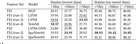 Managing Large Dataset Gaps In Urban Air Quality Prediction Dcu