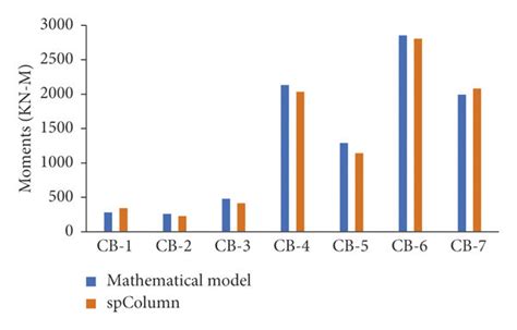 Axial Load Capacity Comparison For Biaxial Columns Cb 1cb 7 Download Scientific Diagram