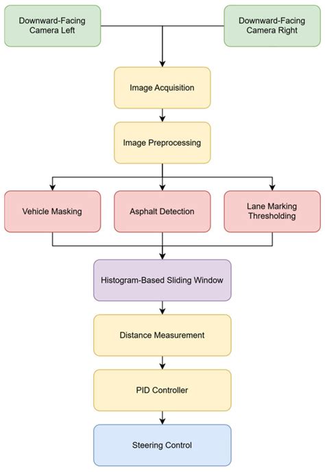 A Novel Lateral Control System For Autonomous Vehicles A Look Down Strategy