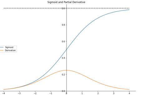 神经网络常见激活函数 1 Sigmoid函数 Csdn博客