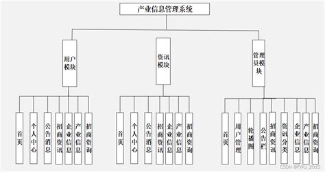 Ssm基于java和mysql的产业信息管理系统的设计与实现毕业设计源码260839 源码巴士