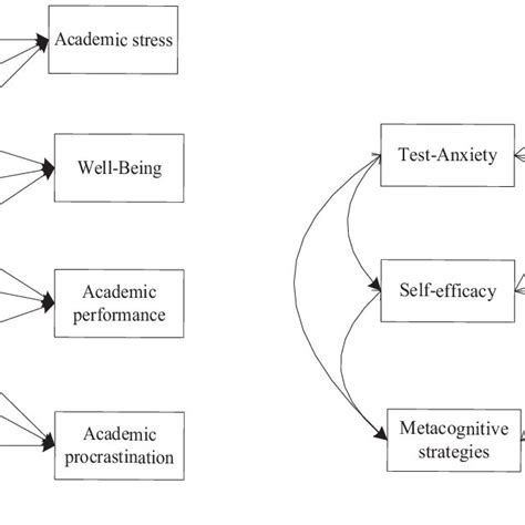 Competing Structural Models Considered In The Study Download