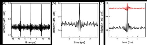 Figure S8 Characterization Of The Ultrashort Pulses On Chip A B