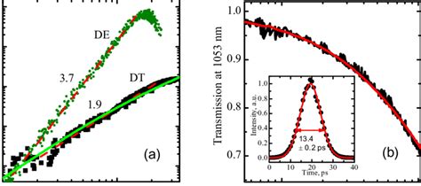 A Probe Beam Differential Transmission Dt And Diffraction