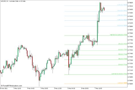 Fibo Bar Indicator Mt5