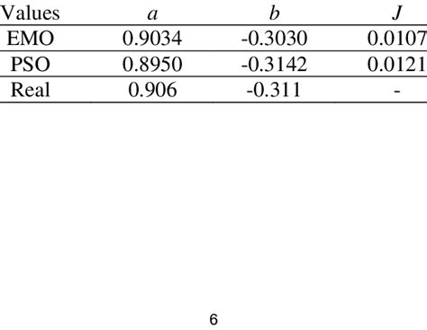 comparison between the values obtained by emo and pso for iir filter