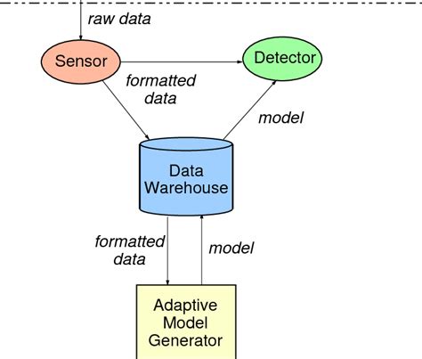 The Architecture Of Data Mining Based Ids Download Scientific Diagram