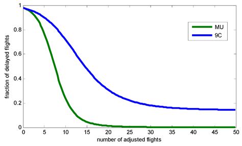 Sustainability Free Full Text A Network Modelling Approach To Flight Delay Propagation Some