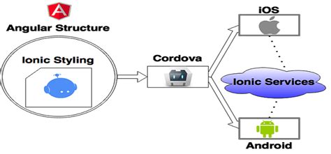 Best Ionics Corodova Mobile Apps Development Company