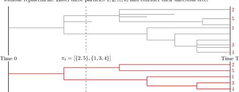 Figure 1 From The Coalescent Structure Of Supercritical And Subcritical Continuous Time Galton