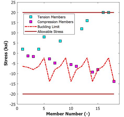 optimized result stress constraint values for the 18 bar truss