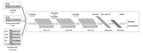 Schematic Diagram Of End To End Cnn Based Classification Framework For Download Scientific