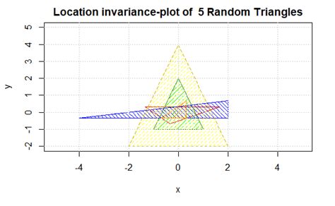Plot Of 5 Triangles Of Randomized Coordinates This Is An Illustration
