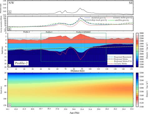 Results Of 2d Forward Gravity Modeling Of Profile‐2 Figure 2 A