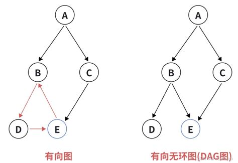 No93十六届蓝桥杯备战图论基础 拓扑排序有向无环图aov网摄像头最大食物链计数杂物c Ew帮帮网