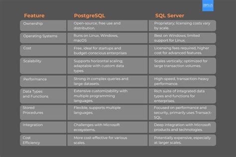 Dbplus Better Performance On Linkedin Open Source Or Proprietary Cross Platform Or Windows