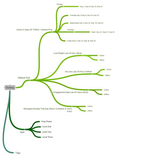 Sorting Coggle Diagram