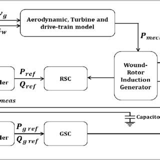 DFIG Control Model Representation Developed By MATLAB SIMULINK And Download Scientific Diagram