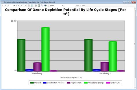 Report Comparison Graph Ozone Depletion Potential Multi Project