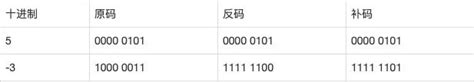一个案例搞懂原码、反码、补码，不懂得请看过来原码反码补码转换关系图 Csdn博客