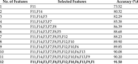 Performance Of Fault Detection Using Sfs With Ann Five Fold
