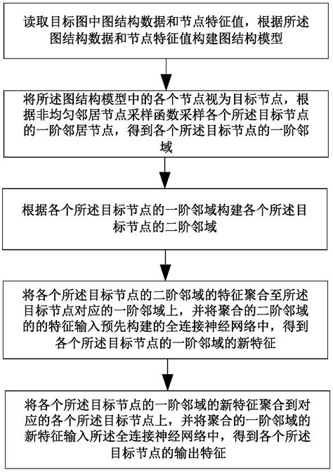 Graph Embedding Method And Device And Storage Medium Eureka Patsnap