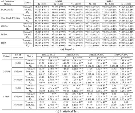 Hierarchical Distribution Aware Testing Of Deep Learning Acm Transactions On Software