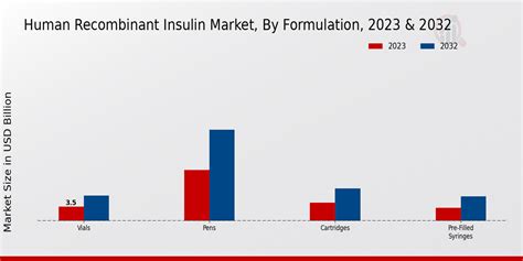 Human Recombinant Insulin Market Size Growth Trends Report 2034