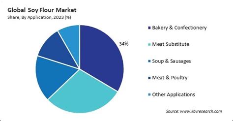 Soy Flour Market Size And Share Top Key Players 2031