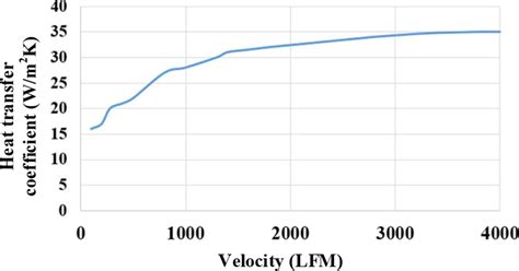 Convective Heat Transfer Coefficient Versus Air Velocity Download