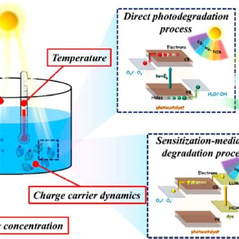 Pdf Photocatalytic Degradation Of Dyes Using Semiconductor