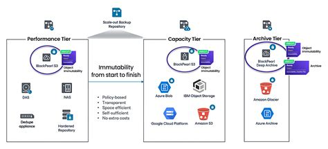 Spectra Logic And Veeam Integrated Backup And Archiving Solutions