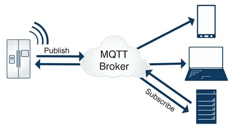 Characteristics And Applications Of Mqtt Protocol Iot Module Shop