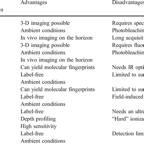 Spatial Resolution Advantages And Disadvantages Of State Of The Art