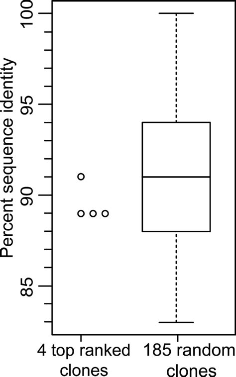 Sequence Identity Between Selected Marmoset Transcripts And Their