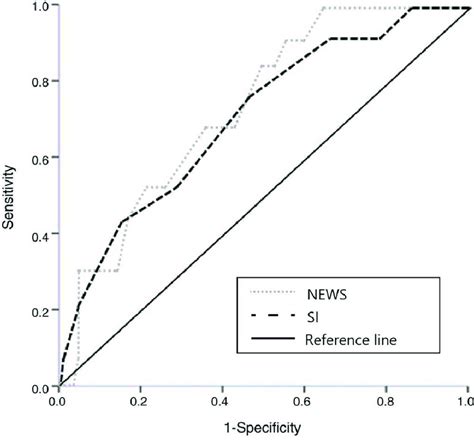 Area Under The Receiver Operating Characteristic Auroc Curve For The
