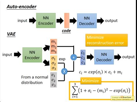 Day18 Variational Autoencoder（vae）的理論 It 邦幫忙一起幫忙解決難題，拯救 It 人的一天