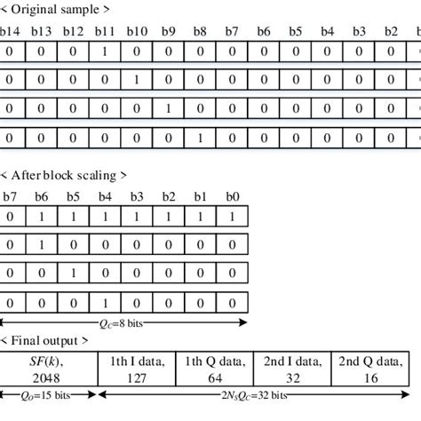 Iq Data Compression Process Of Block Scaling Ns 2 Qc 8 Download Scientific Diagram