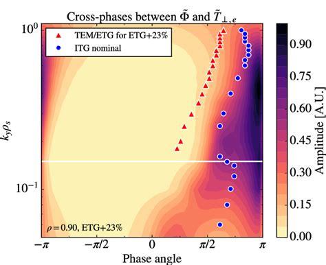 Cross Phases Between Fluctuations In The Electrostatic Potential And Download Scientific