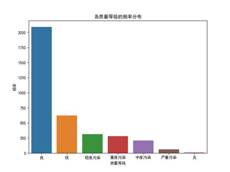 期末作业项目：基于python的空气质量数据分析与可视化python处理臭氧浓度数据 Csdn博客