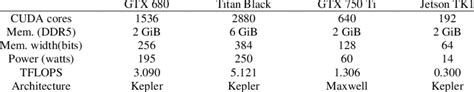 Main Characteristics Of The Gpus Tflops Are For 32bit Fp Download Scientific Diagram