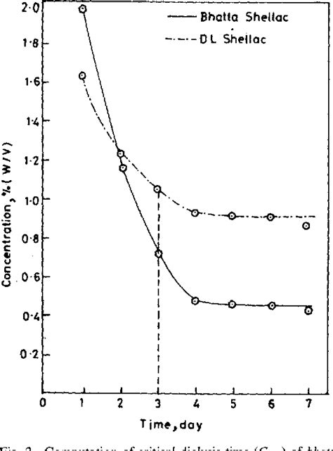 Figure 2 From Dialysis Of Shellac Solution Semantic Scholar